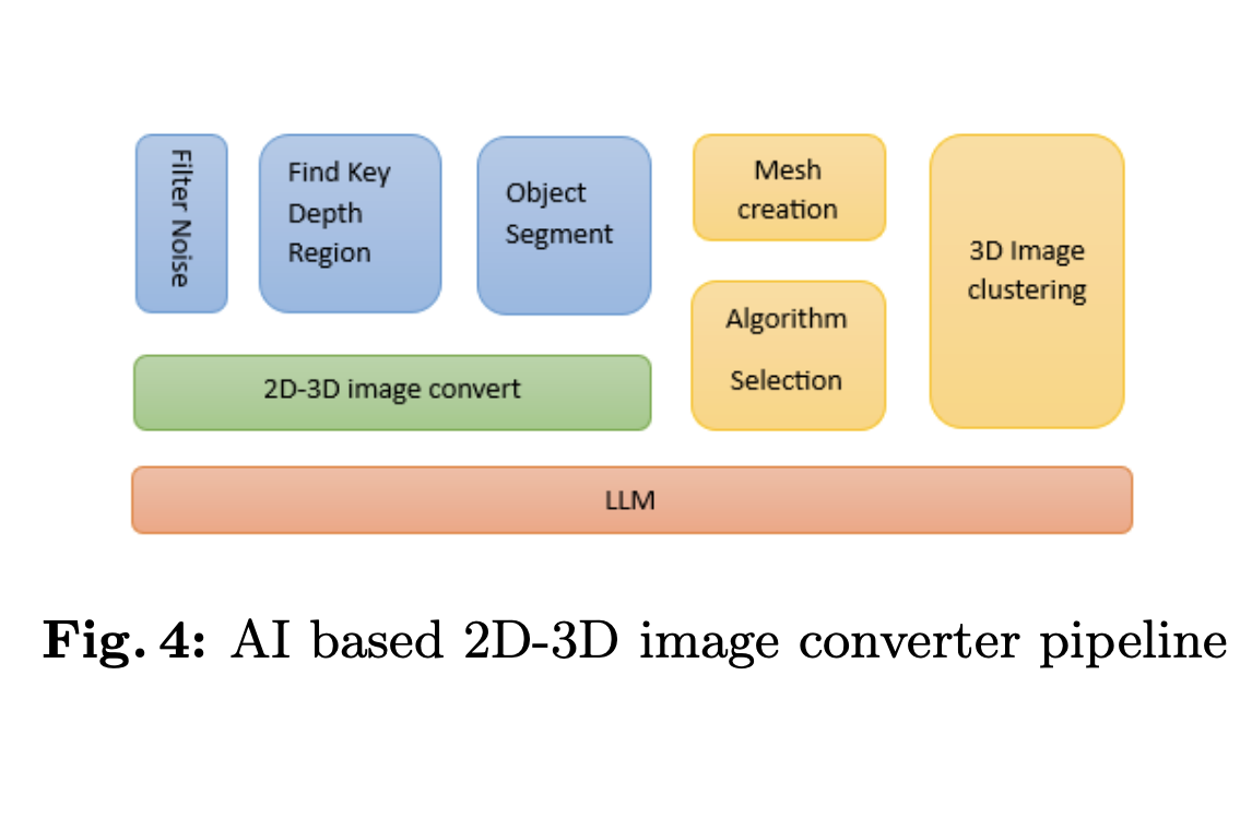 Meet VisionGPT-3D: Merging Leading Vision Models for 3D Reconstruct...