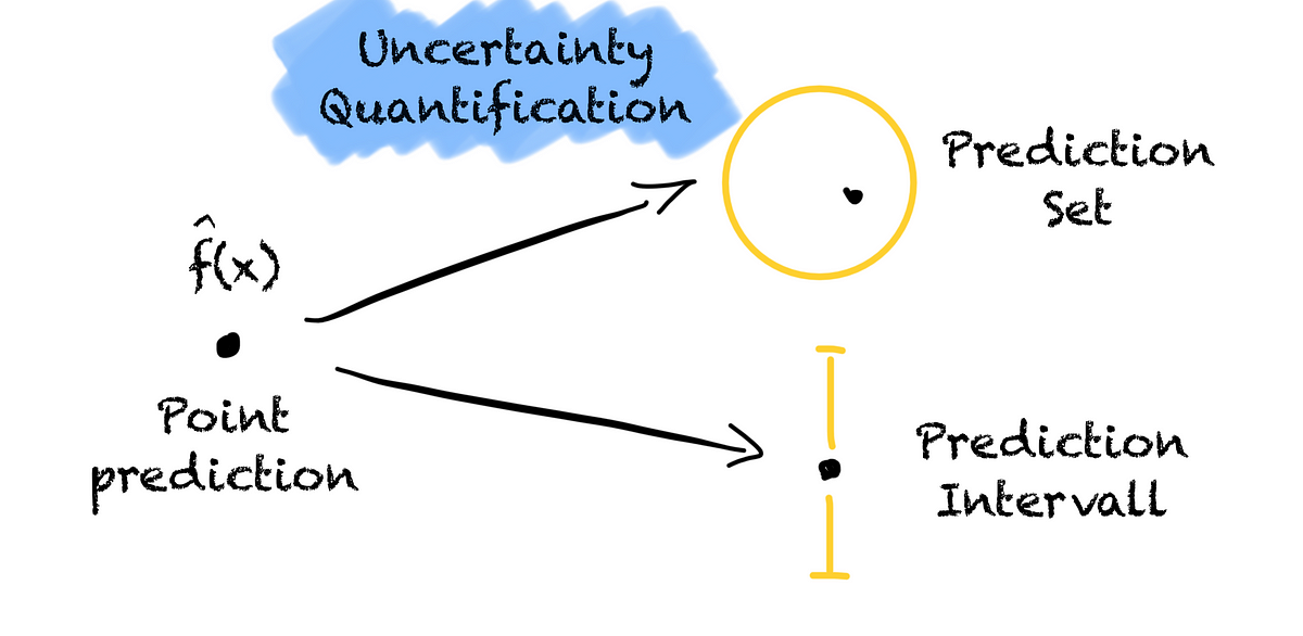 Uncertainty Quantification and Why You Should Care