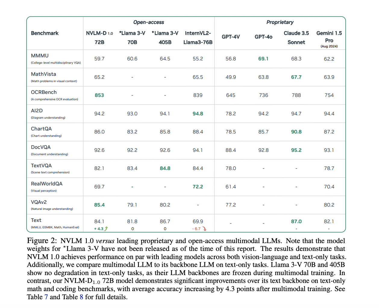 This AI Paper by NVIDIA Introduces NVLM 1.0: A Family of Multimodal...