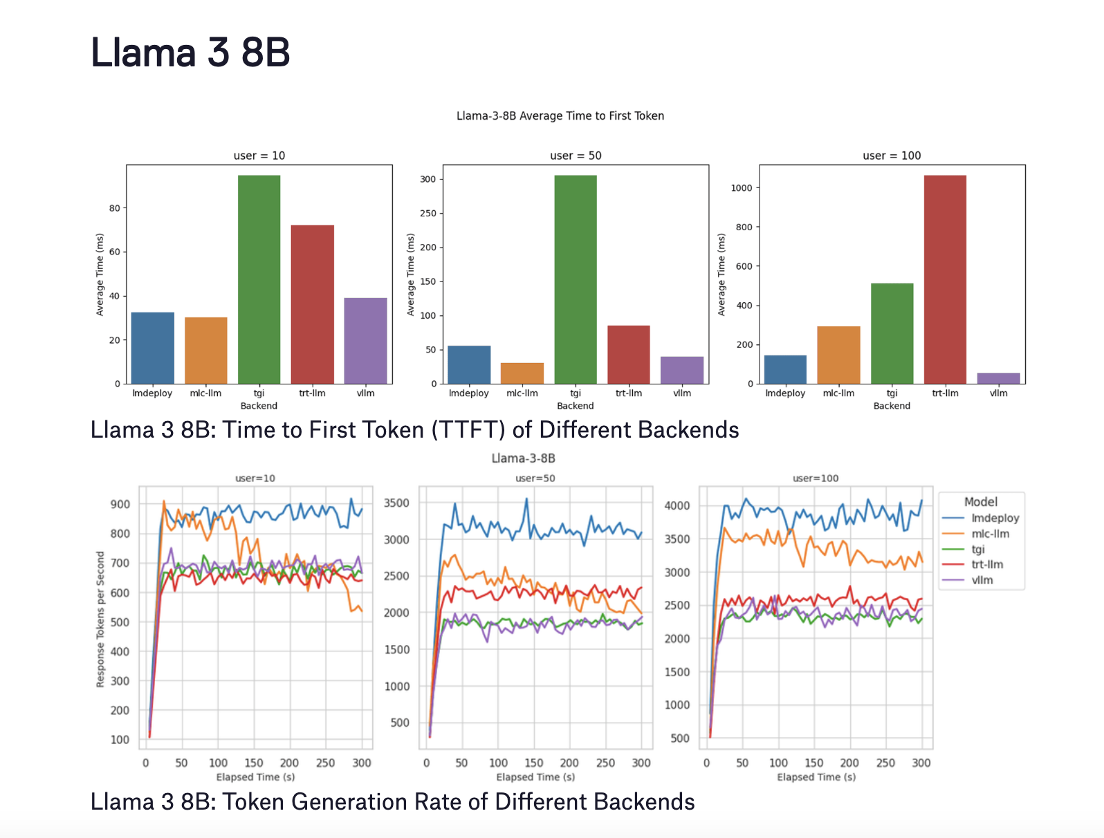 A Comprehensive Study by BentoML on Benchmarking LLM Inference Back...