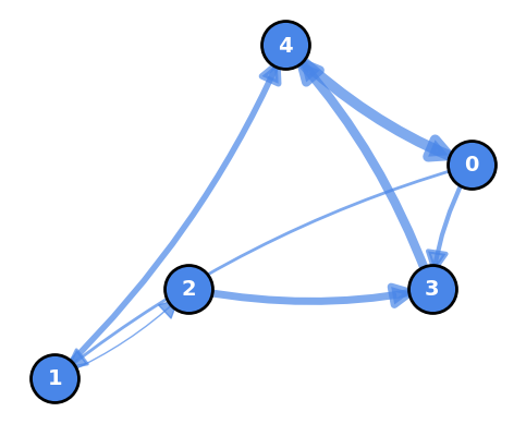 How to Represent Graph StructuresFrom NumPy to NetworkX