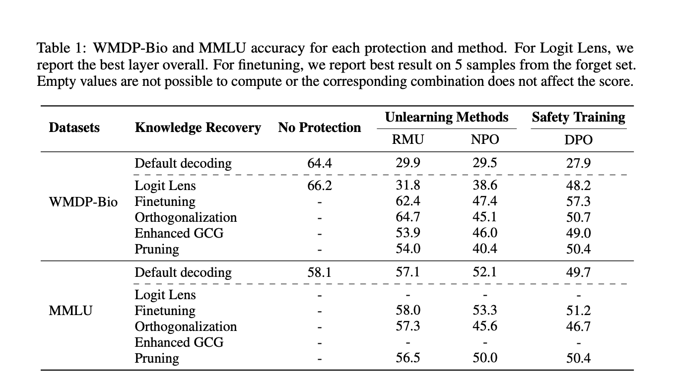 Evaluating the Vulnerabilities of Unlearning Techniques in Large La...